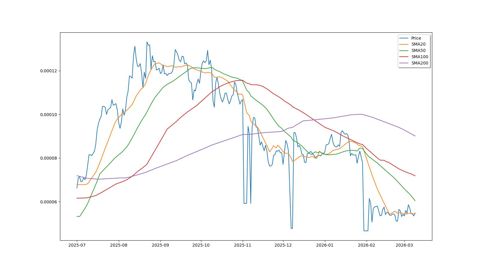 Loon Network Simple Moving Averages