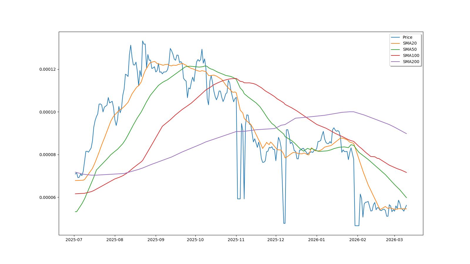 Loon Network Simple Moving Averages