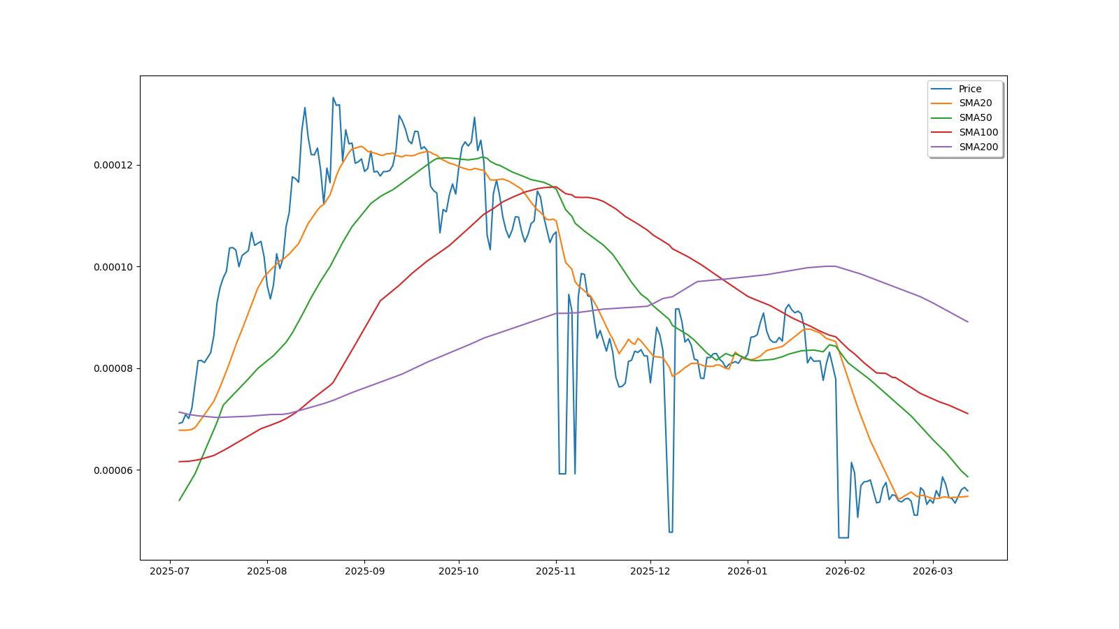 Loon Network Simple Moving Averages