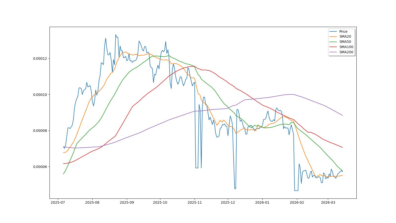 Loon Network Simple Moving Averages