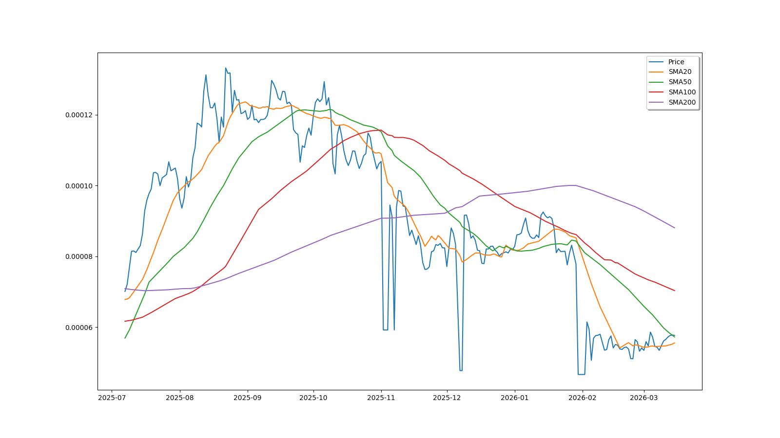 Loon Network Simple Moving Averages