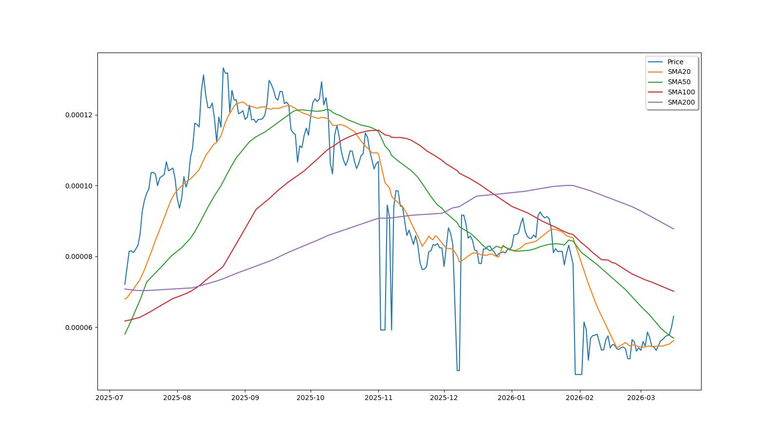 Loon Network Simple Moving Averages