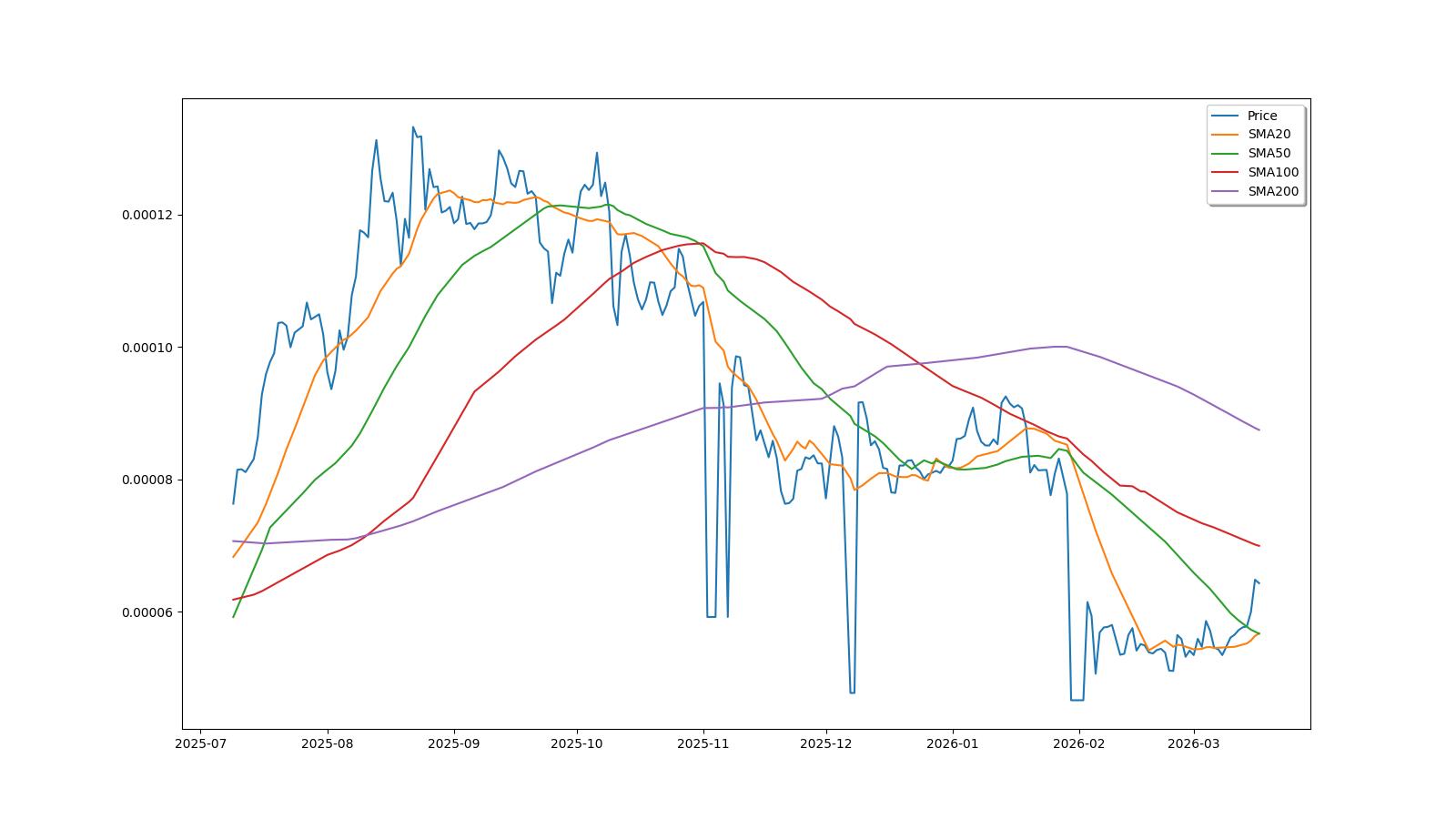 Loon Network Simple Moving Averages