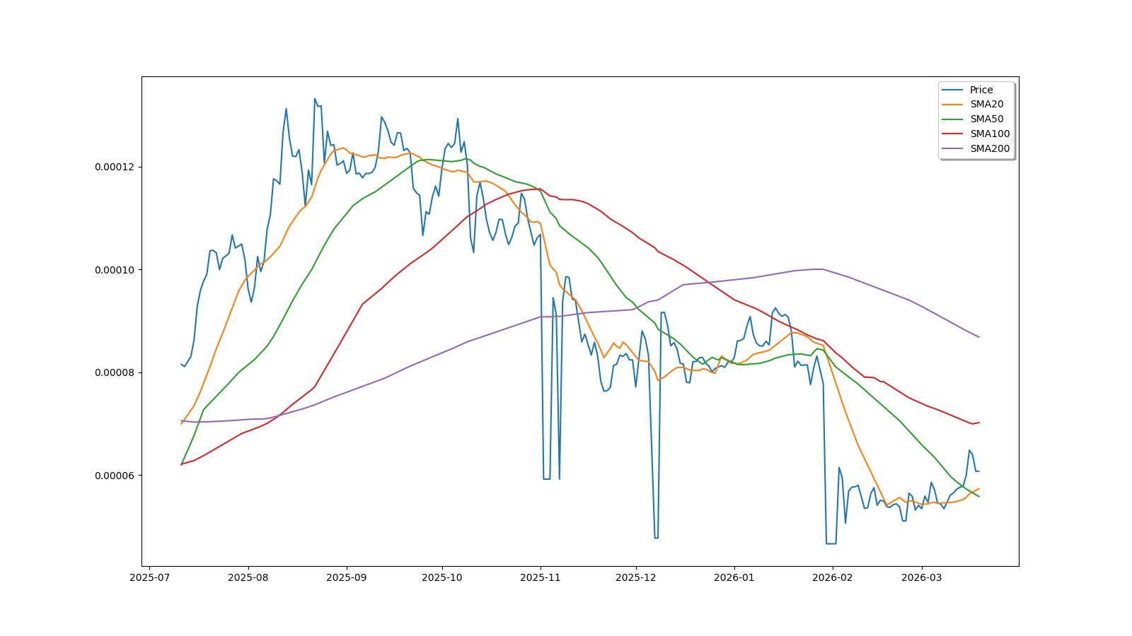 Loon Network Simple Moving Averages