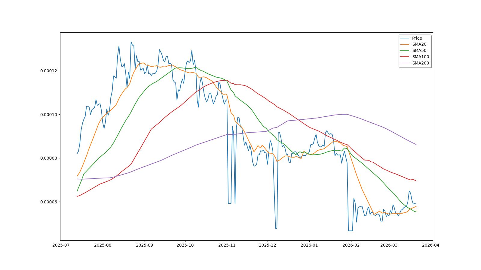 Loon Network Simple Moving Averages