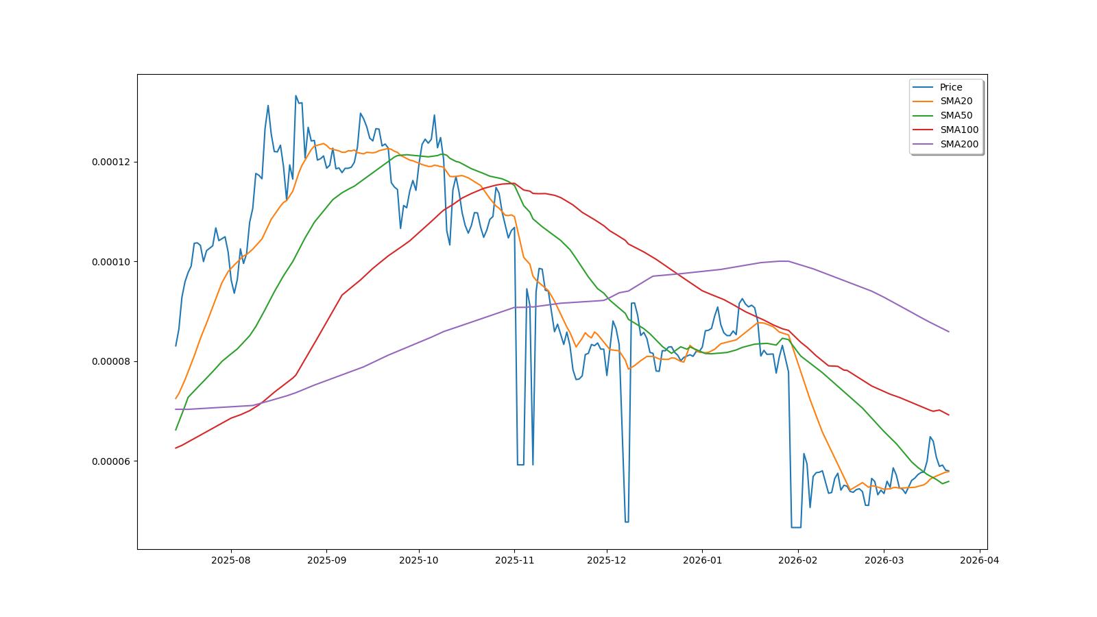 Loon Network Simple Moving Averages