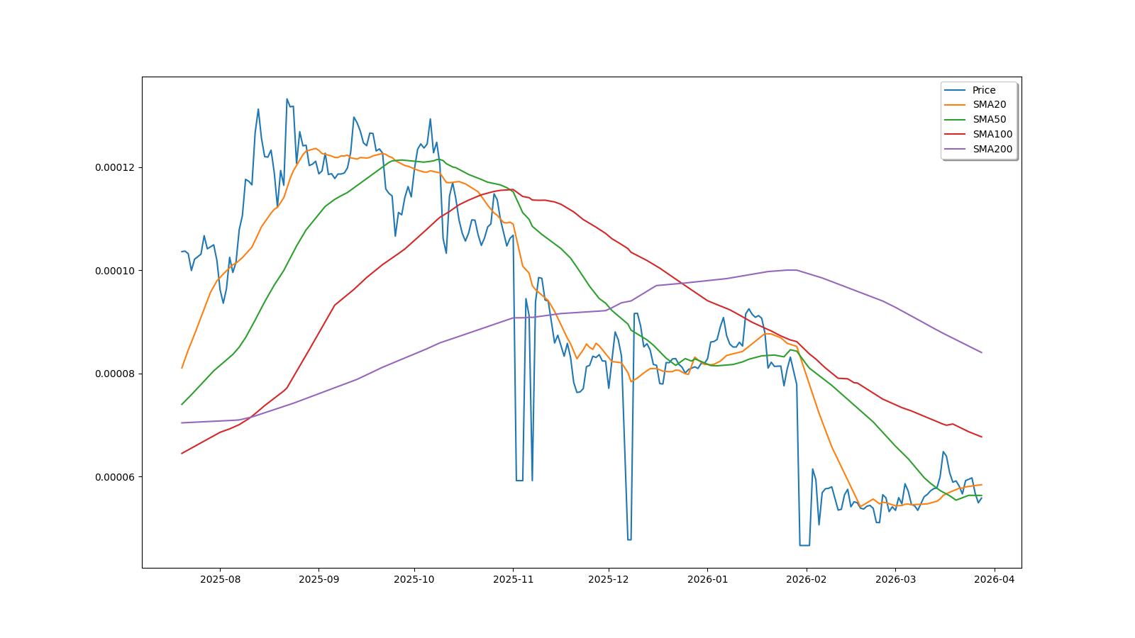 Loon Network Simple Moving Averages