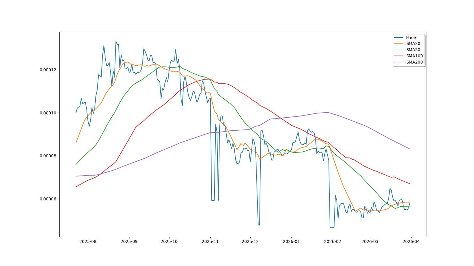 Loon Network Simple Moving Averages