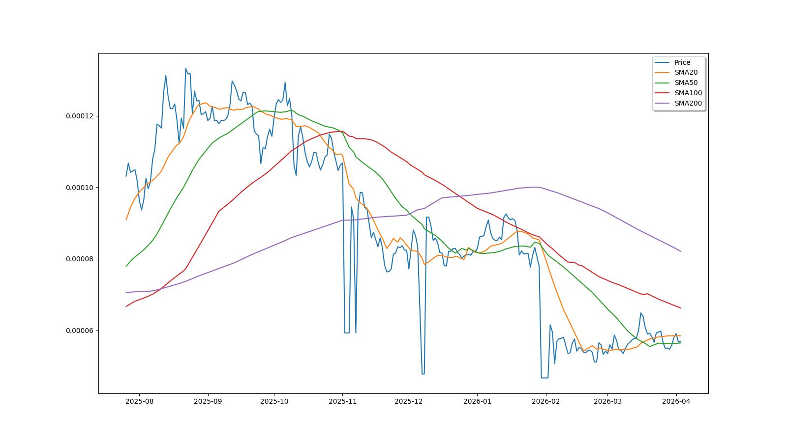 Loon Network Simple Moving Averages