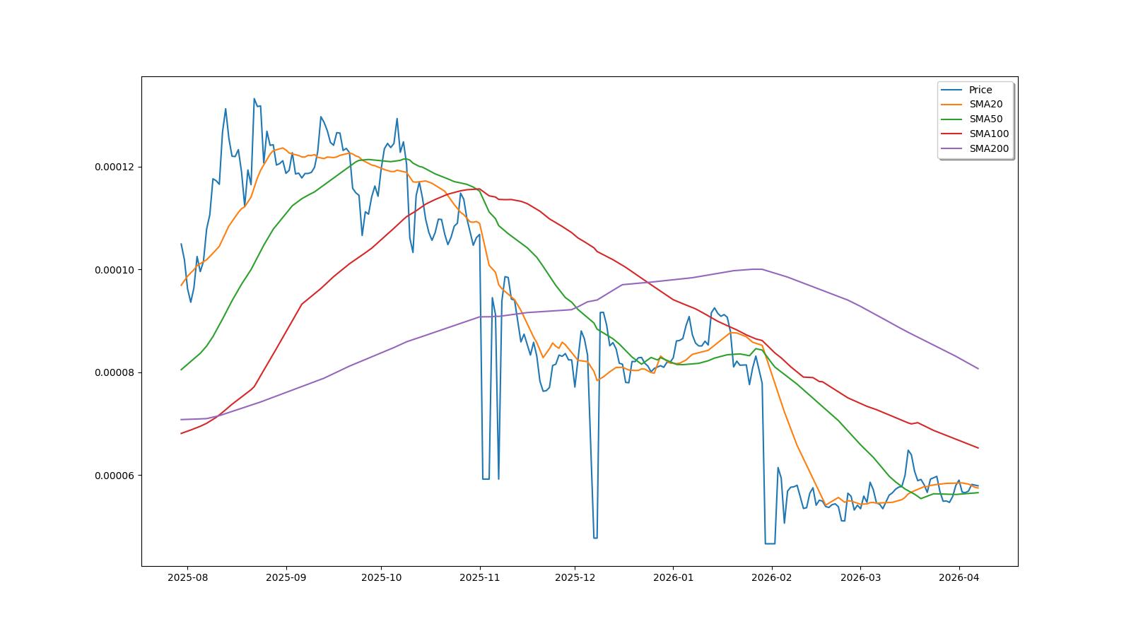 Loon Network Simple Moving Averages