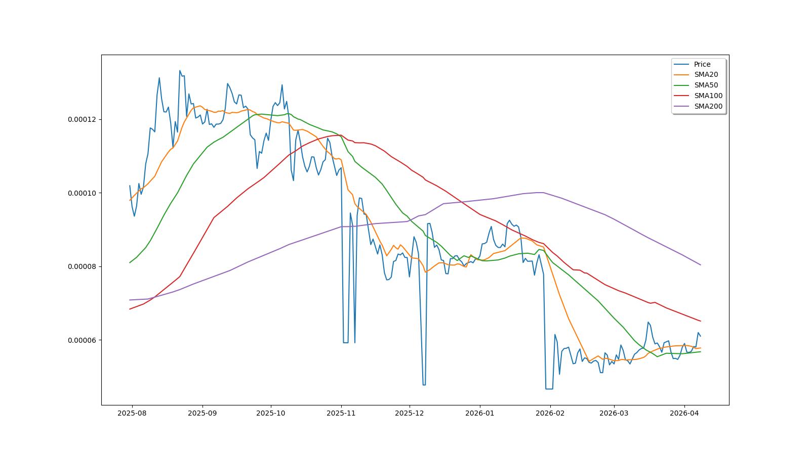 Loon Network Simple Moving Averages