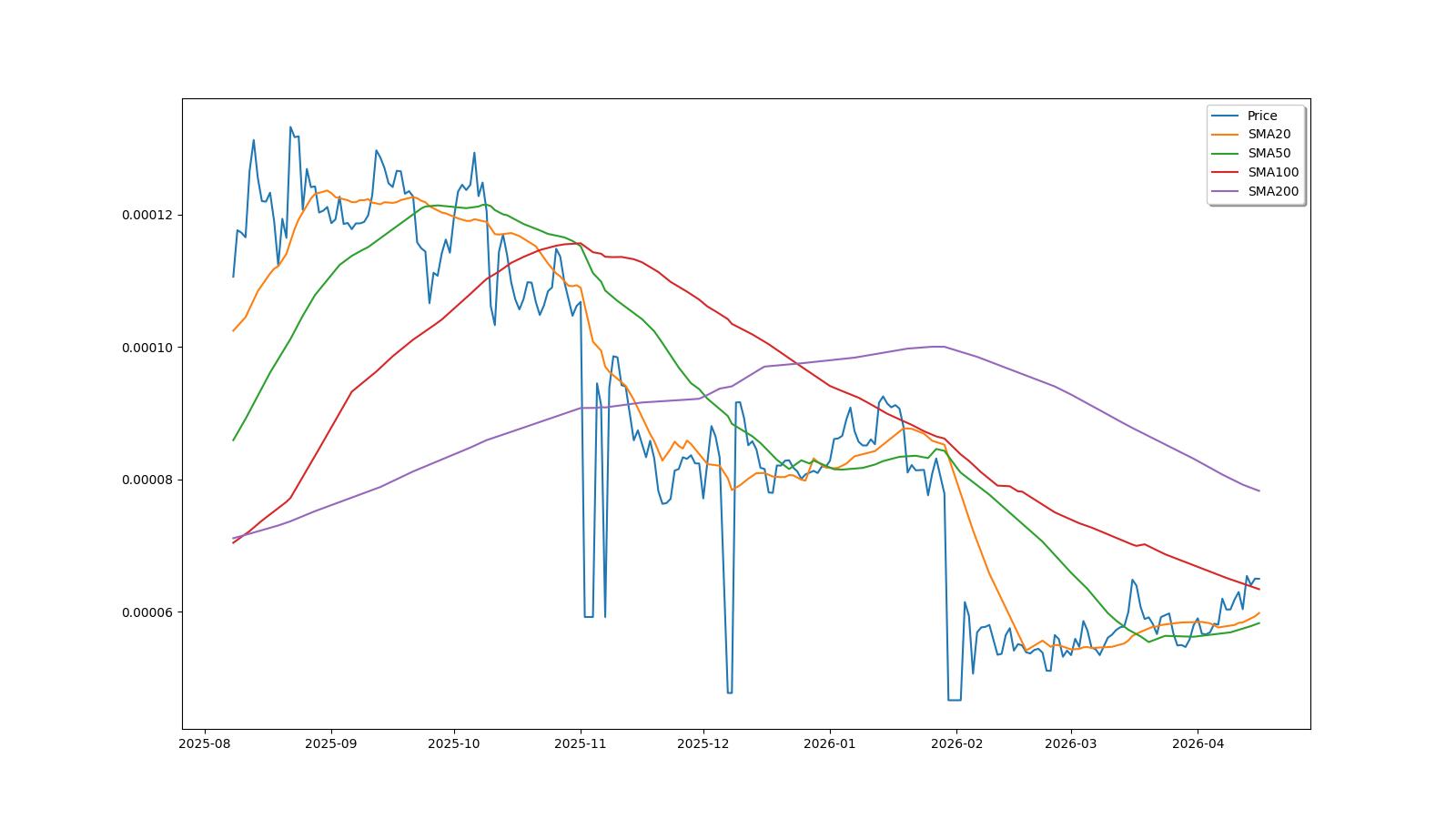 Loon Network Simple Moving Averages