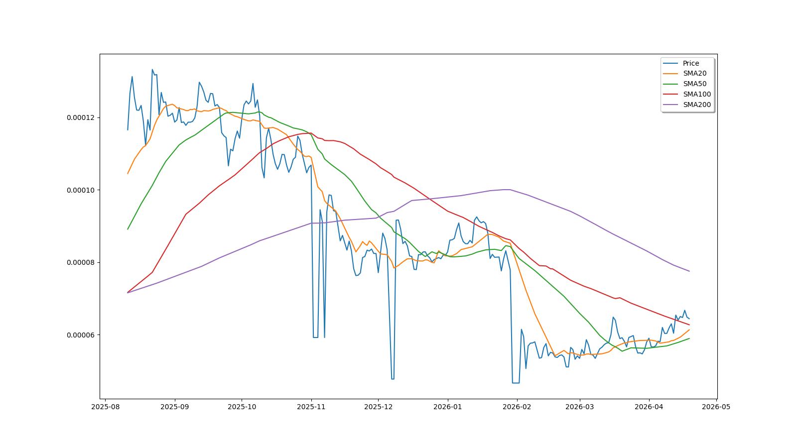 Loon Network Simple Moving Averages