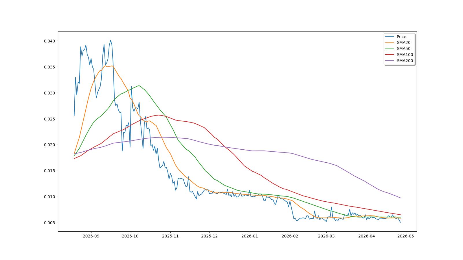 LoopNetwork Simple Moving Averages