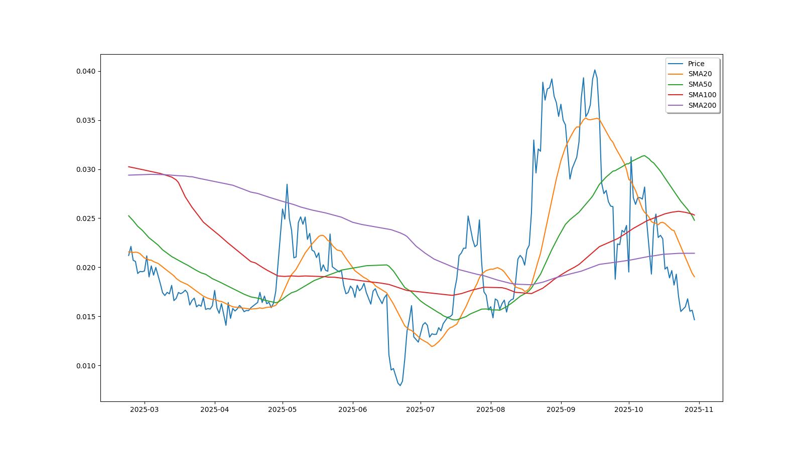 LoopNetwork Simple Moving Averages