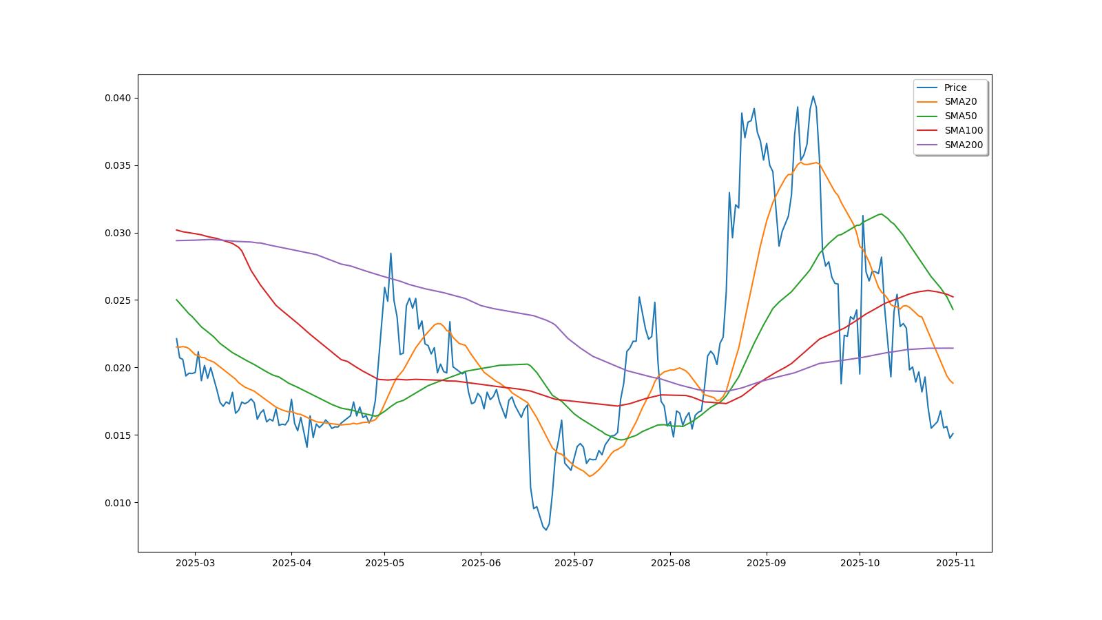 LoopNetwork Simple Moving Averages
