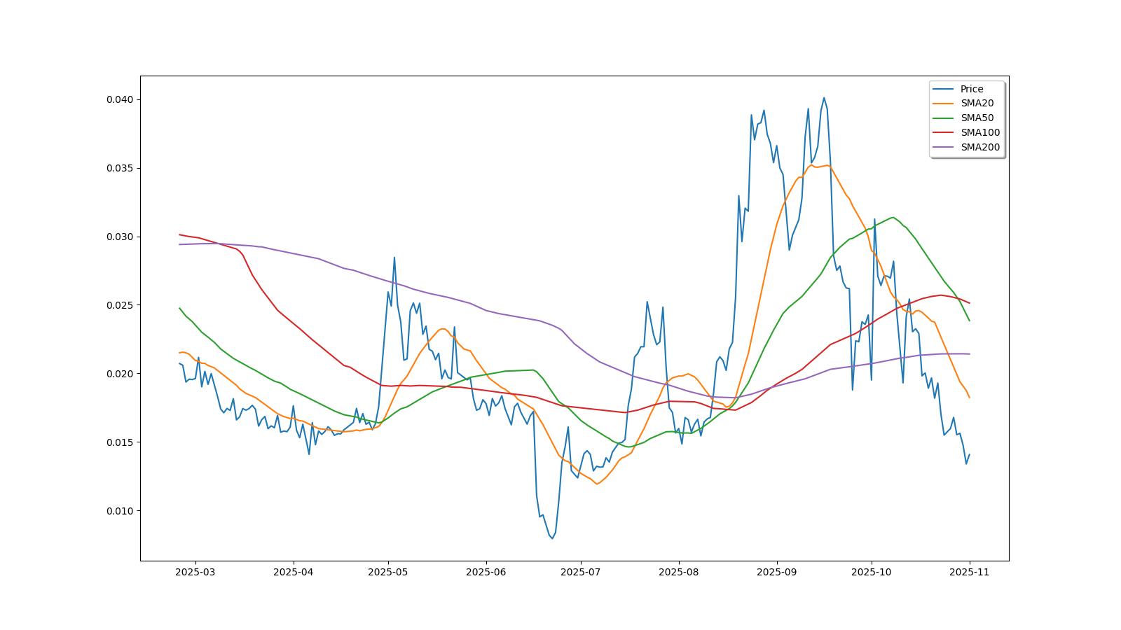LoopNetwork Simple Moving Averages