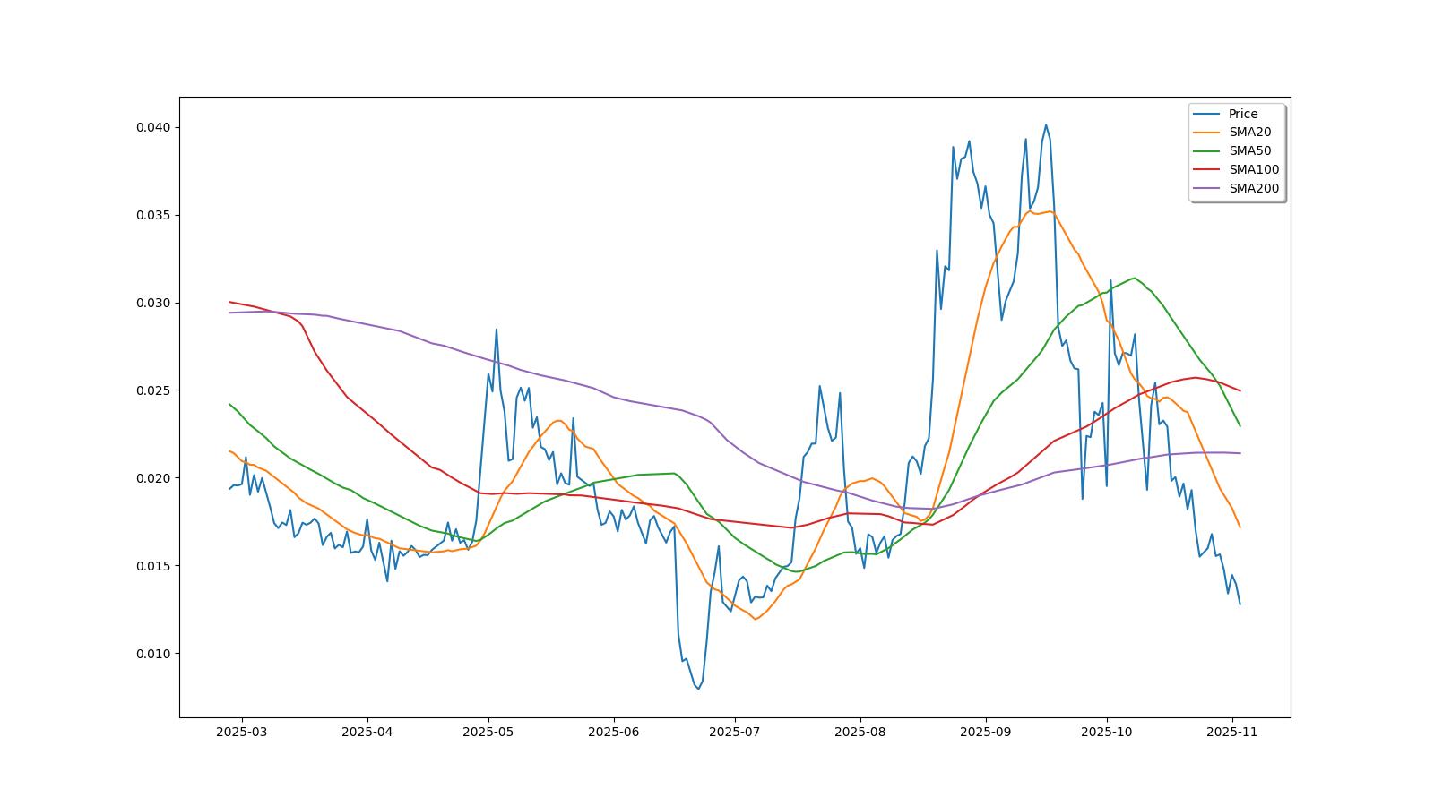 LoopNetwork Simple Moving Averages