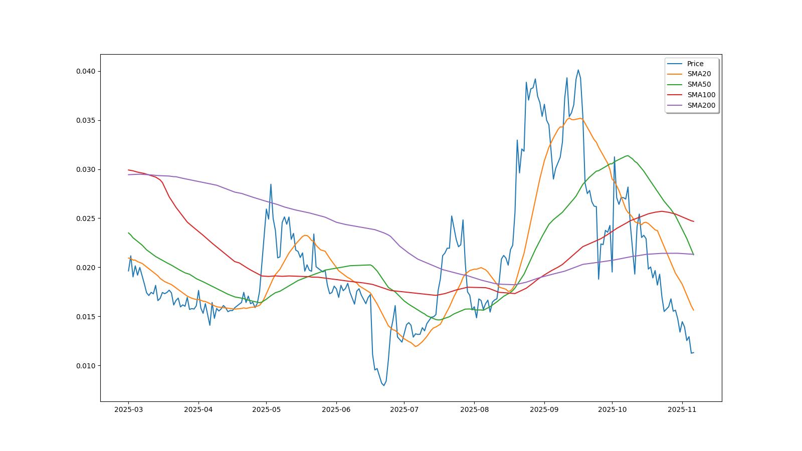 LoopNetwork Simple Moving Averages