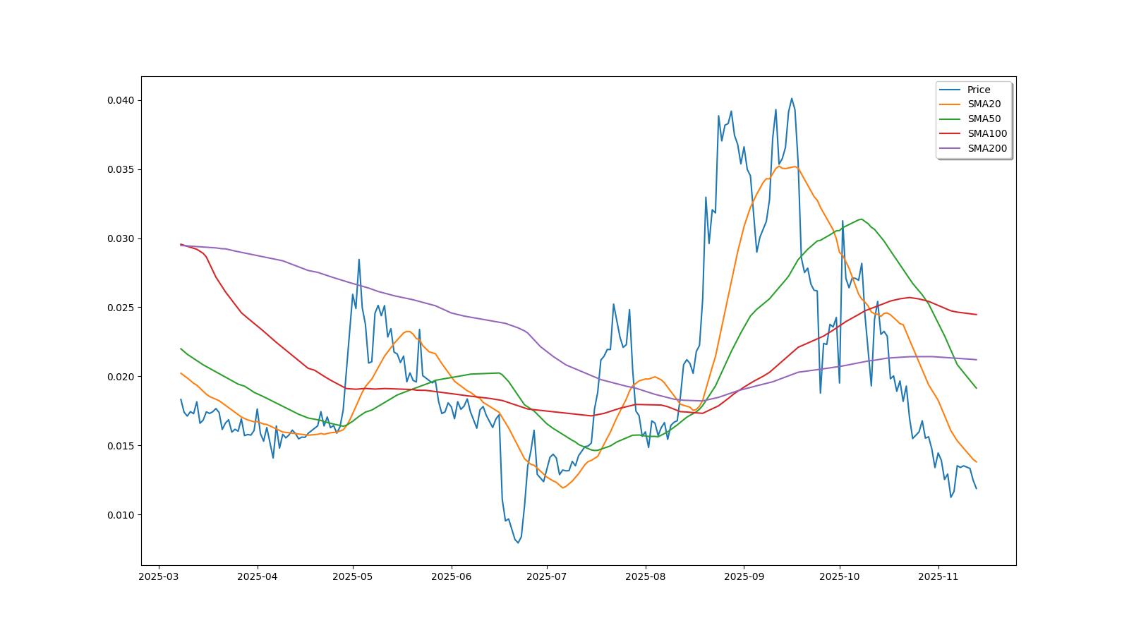 LoopNetwork Simple Moving Averages