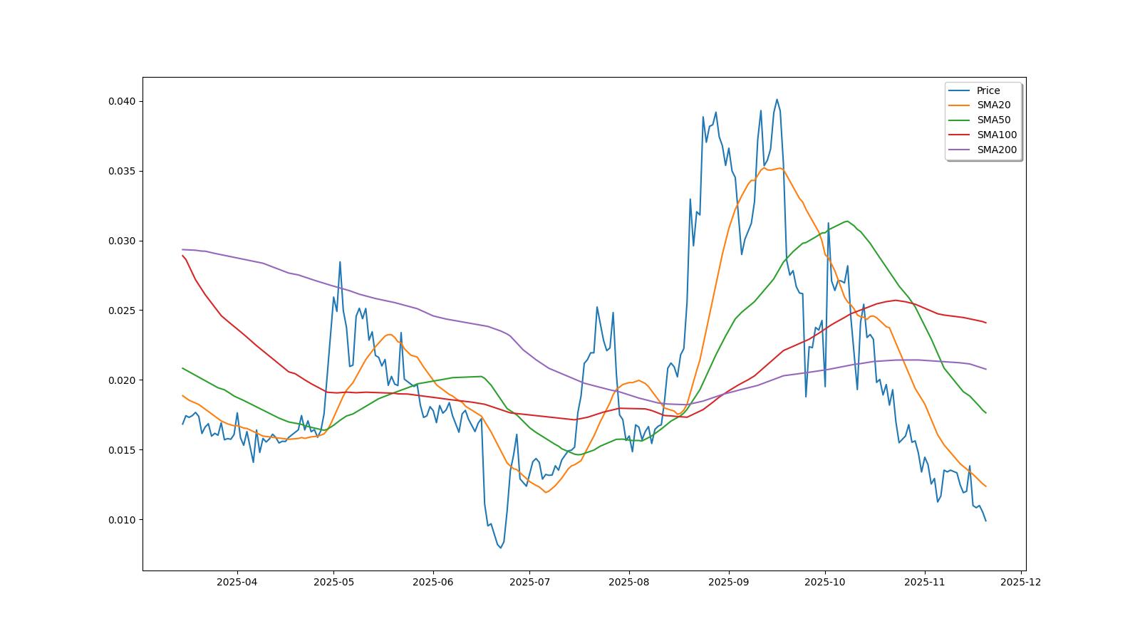 LoopNetwork Simple Moving Averages