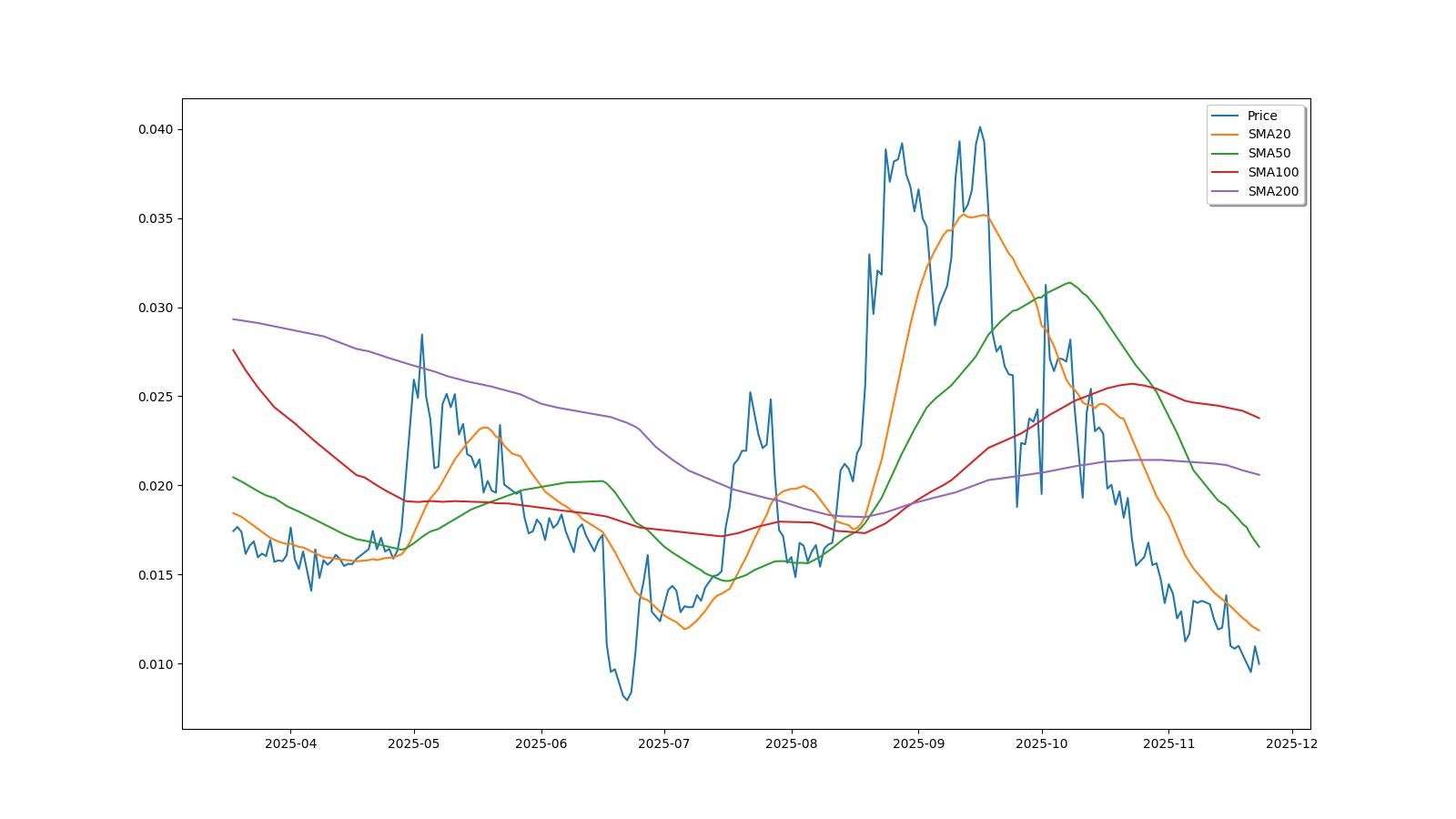 LoopNetwork Simple Moving Averages