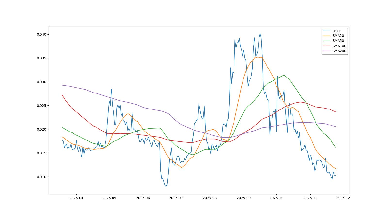 LoopNetwork Simple Moving Averages