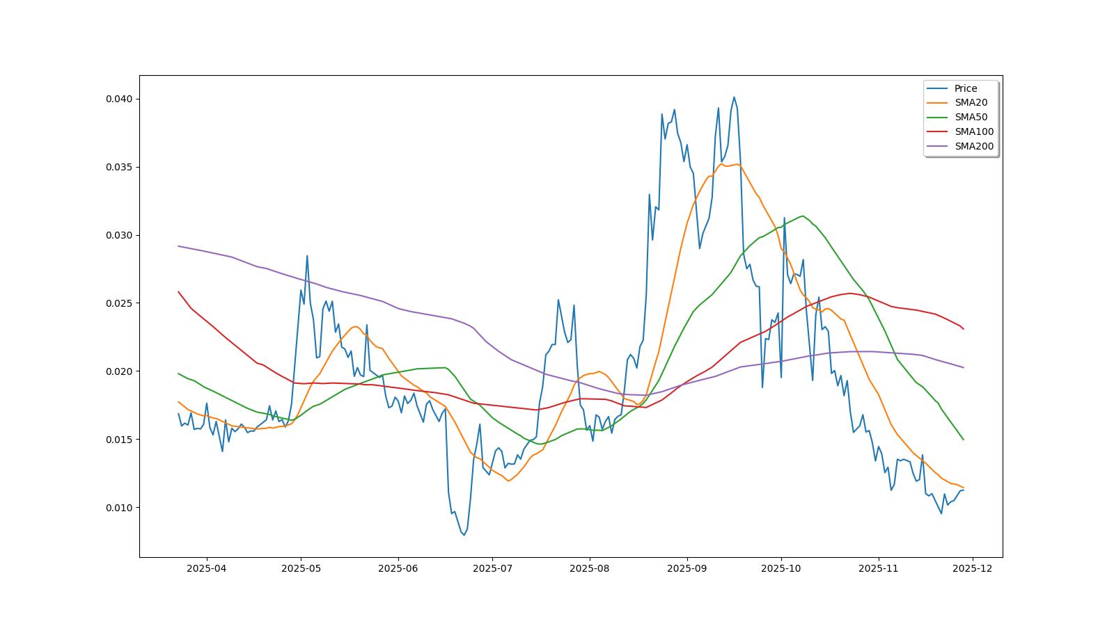 LoopNetwork Simple Moving Averages