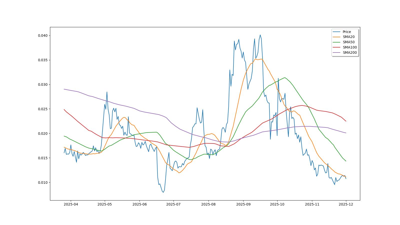 LoopNetwork Simple Moving Averages