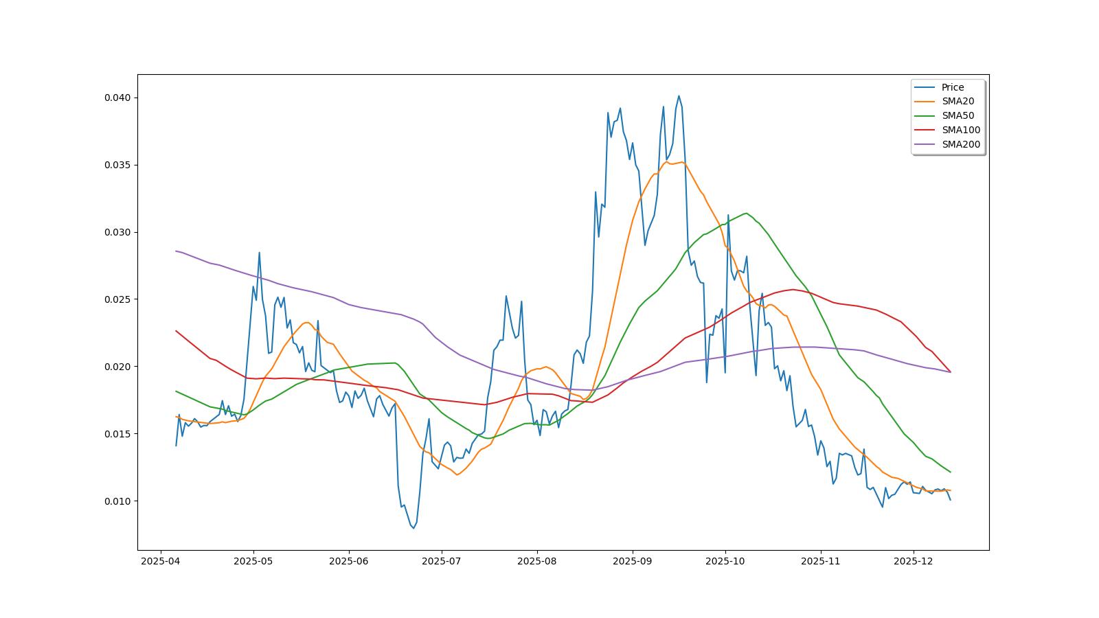LoopNetwork Simple Moving Averages