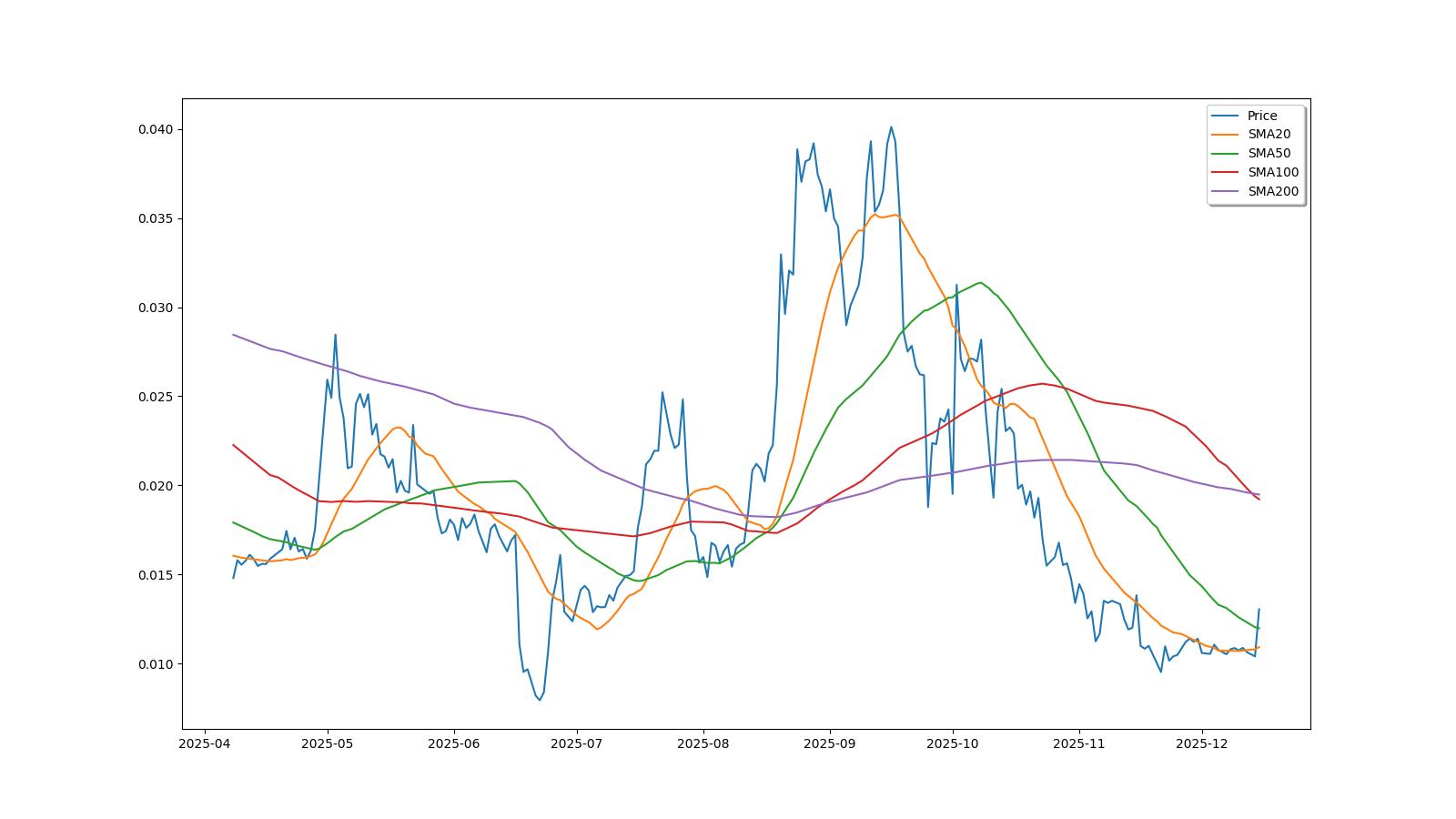LoopNetwork Simple Moving Averages