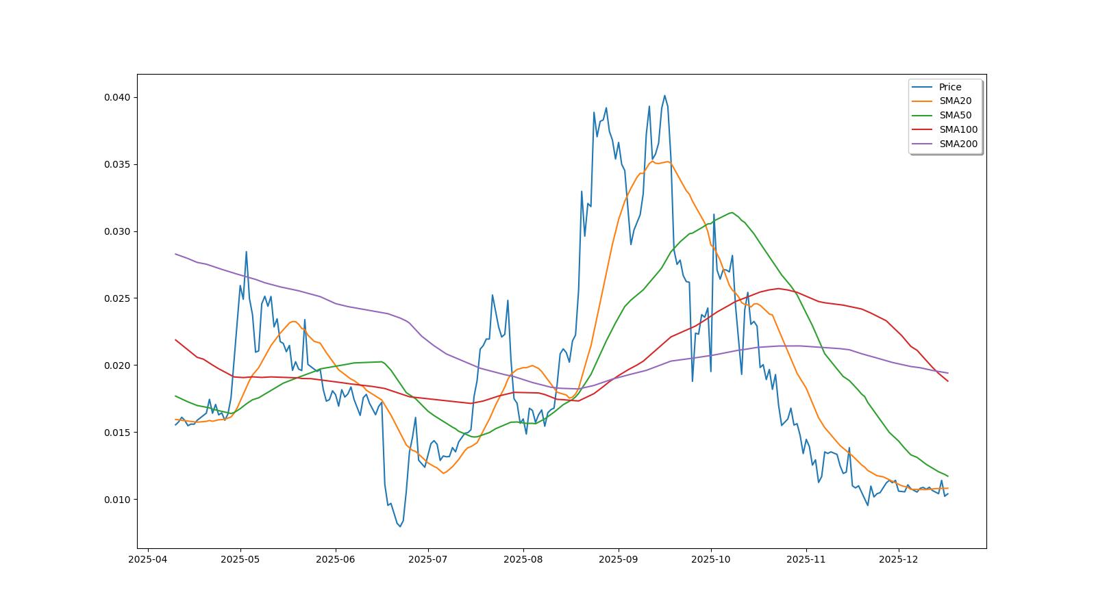 LoopNetwork Simple Moving Averages