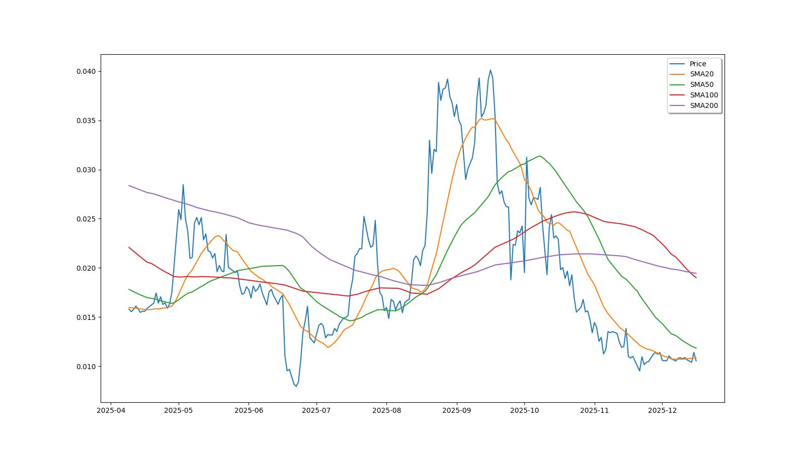 LoopNetwork Simple Moving Averages