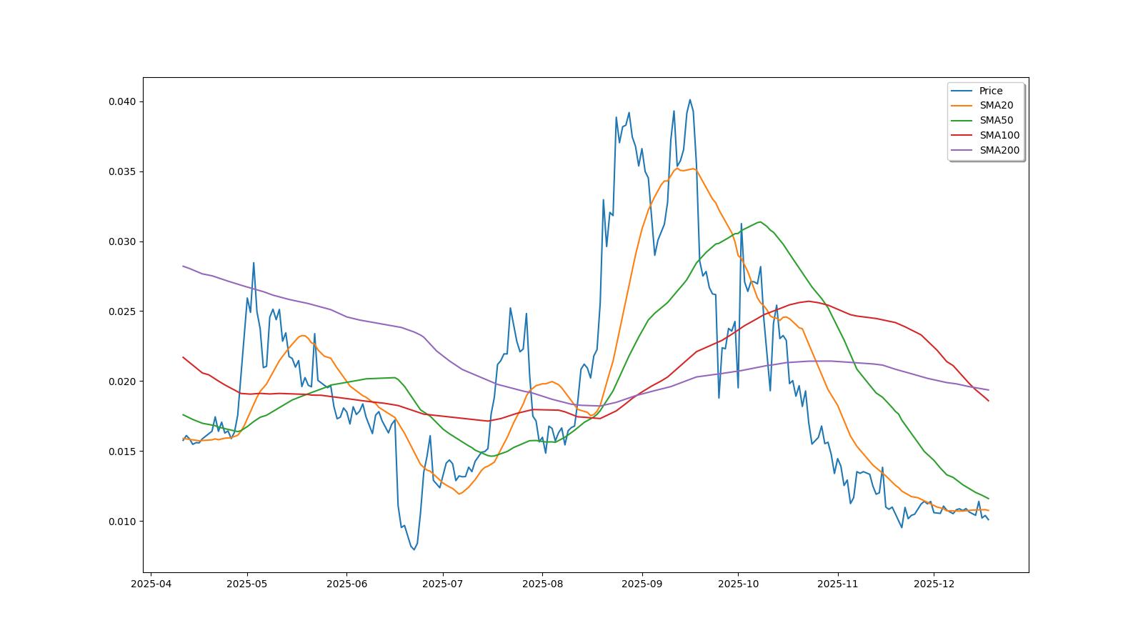 LoopNetwork Simple Moving Averages