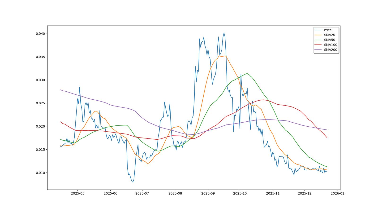 LoopNetwork Simple Moving Averages