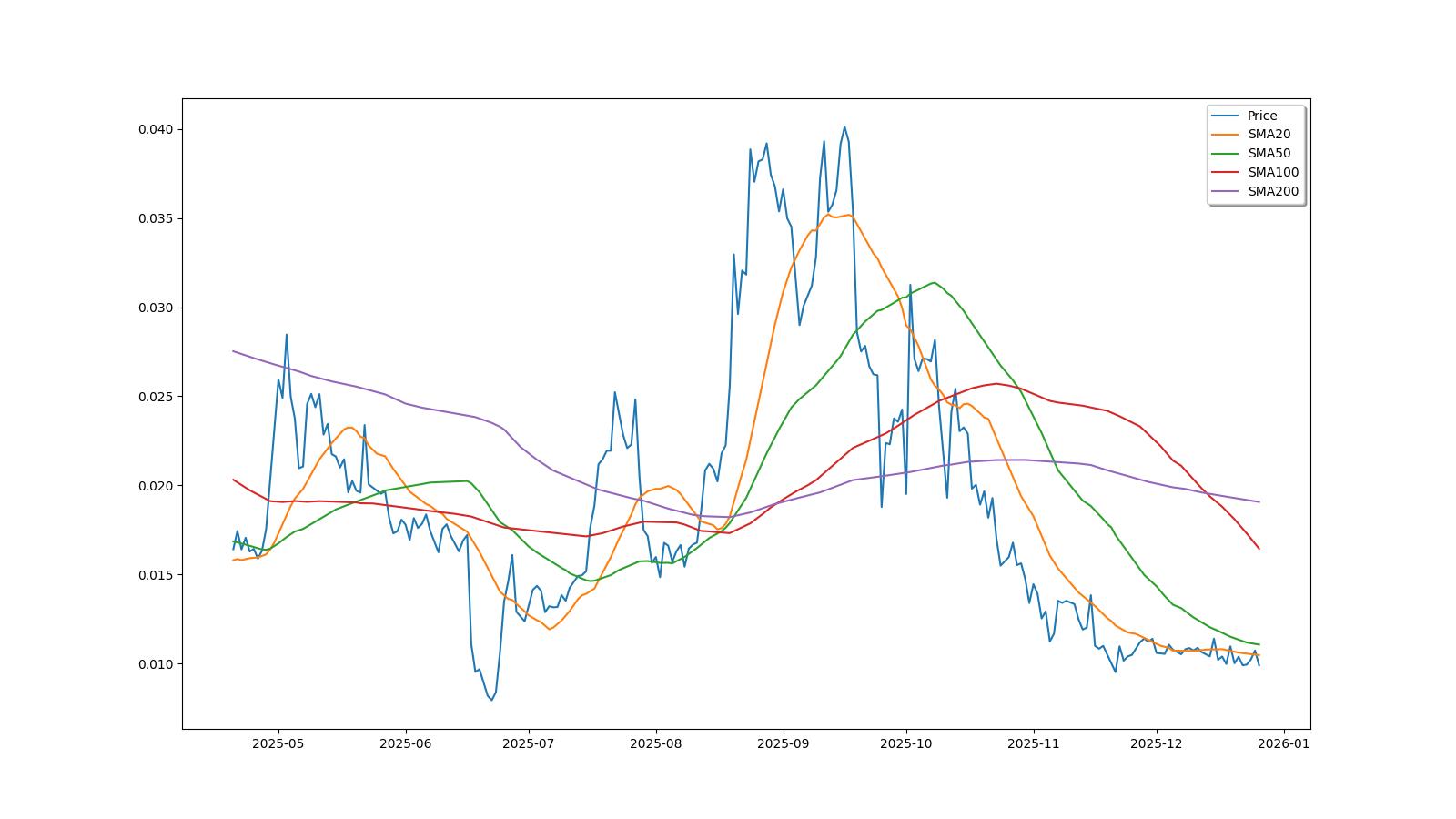 LoopNetwork Simple Moving Averages