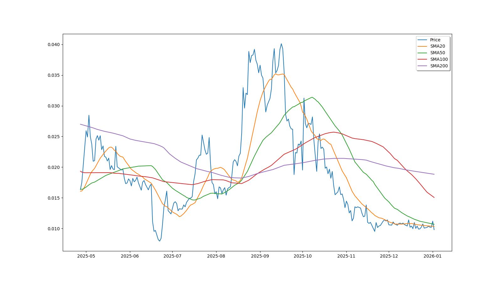 LoopNetwork Simple Moving Averages