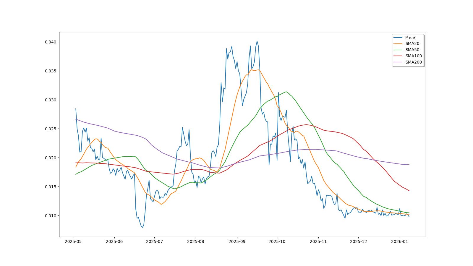 LoopNetwork Simple Moving Averages