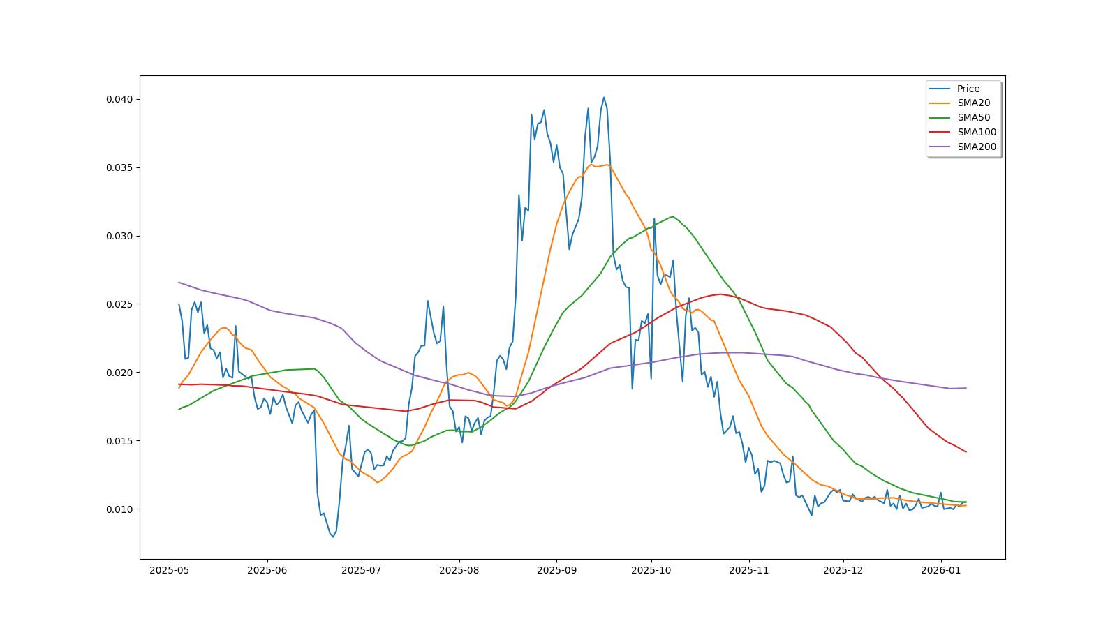 LoopNetwork Simple Moving Averages