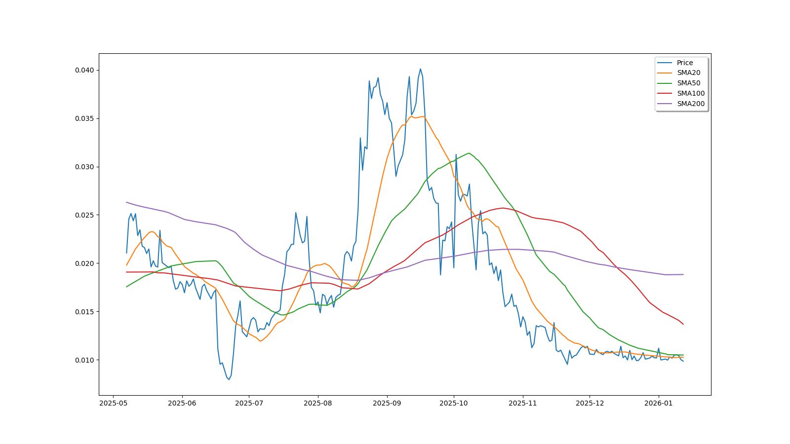 LoopNetwork Simple Moving Averages