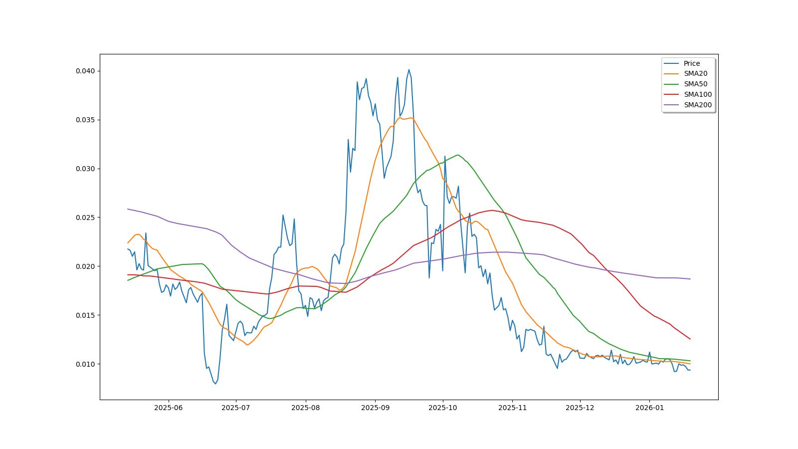 LoopNetwork Simple Moving Averages