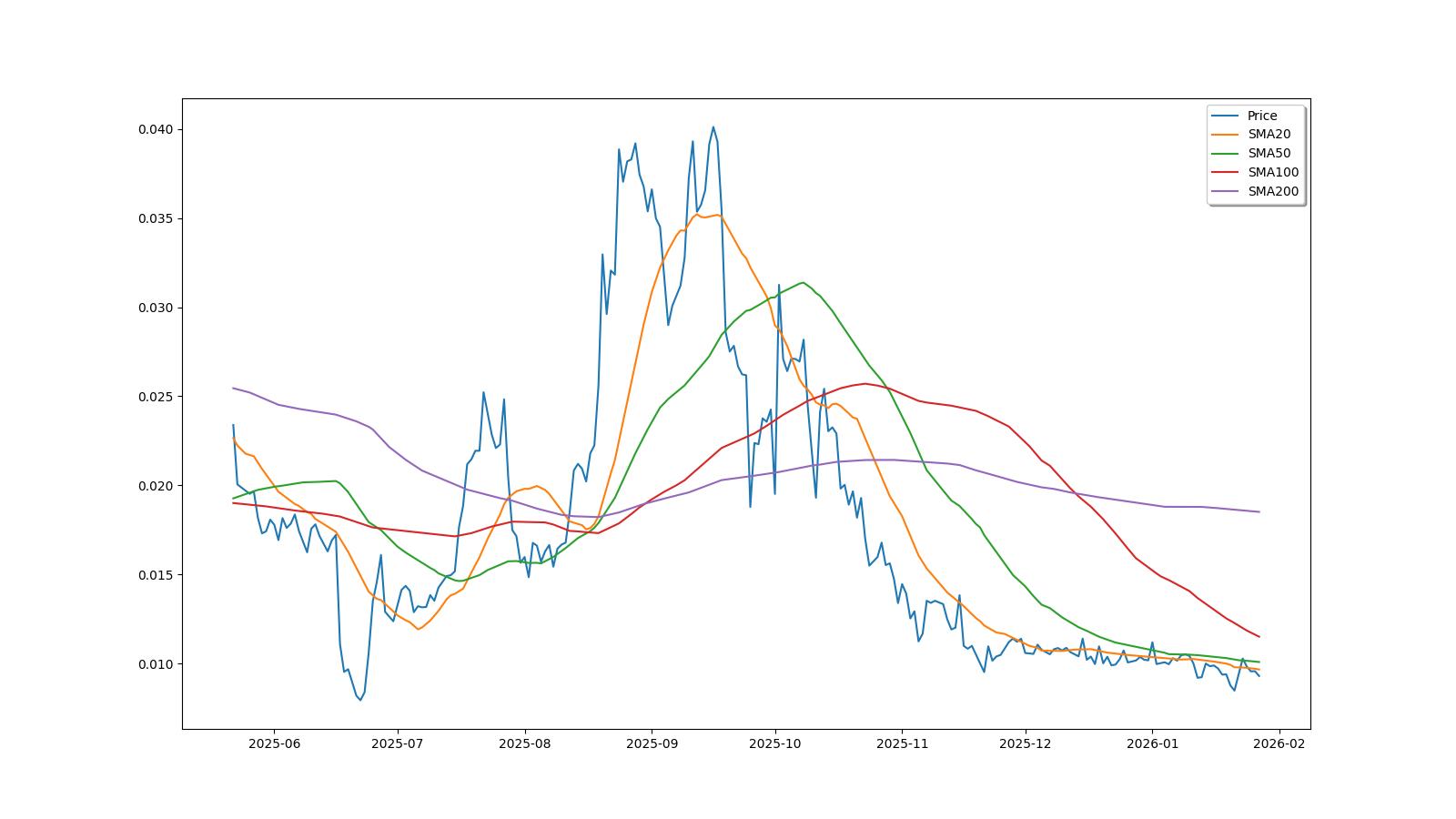 LoopNetwork Simple Moving Averages