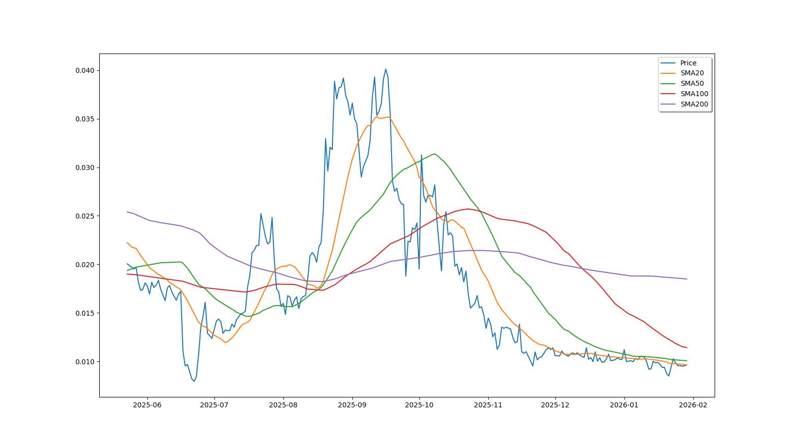 LoopNetwork Simple Moving Averages