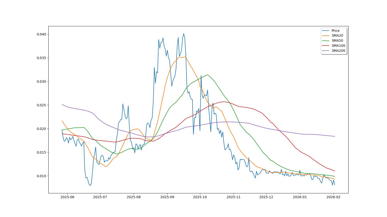 LoopNetwork Simple Moving Averages