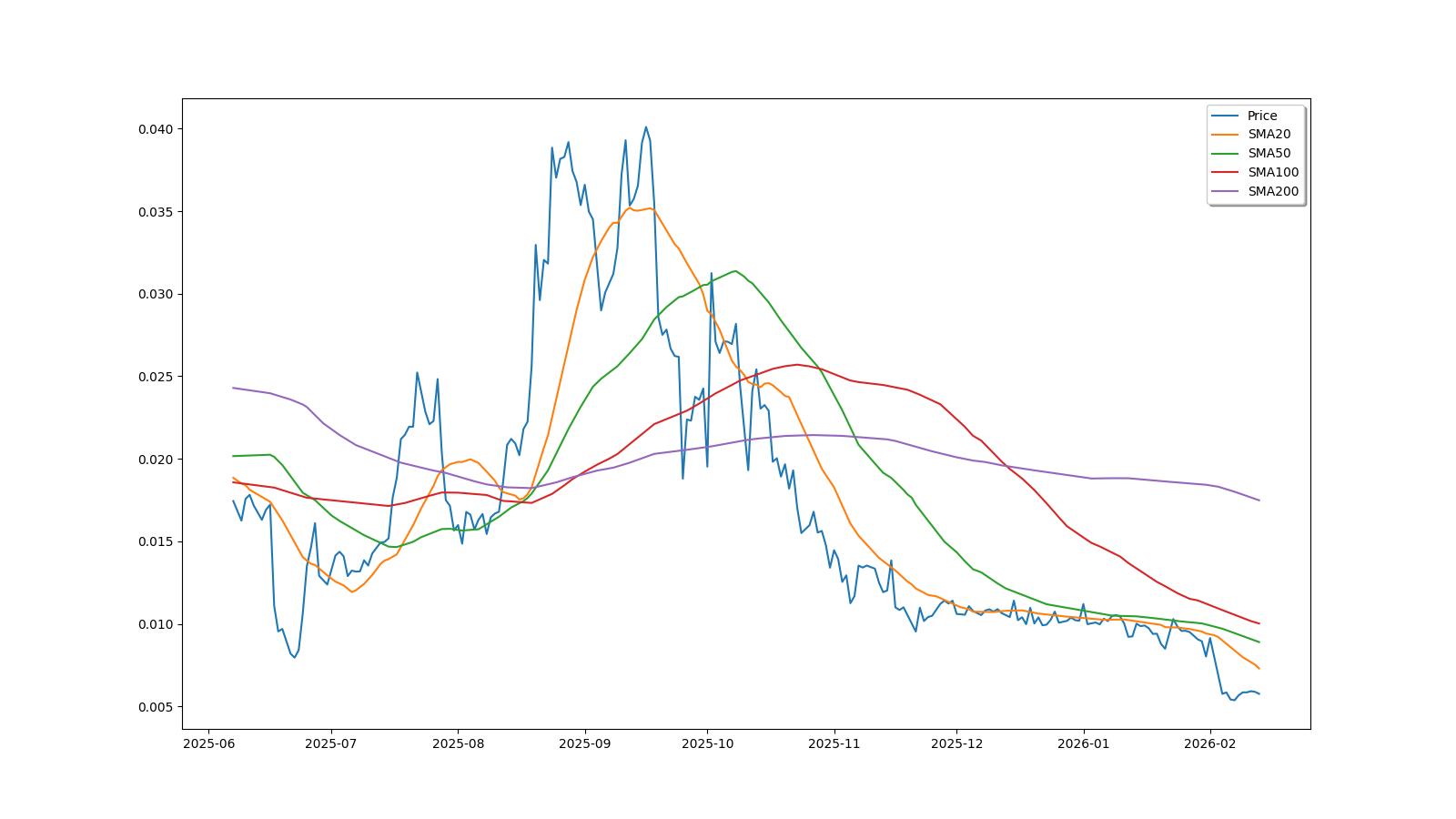 LoopNetwork Simple Moving Averages