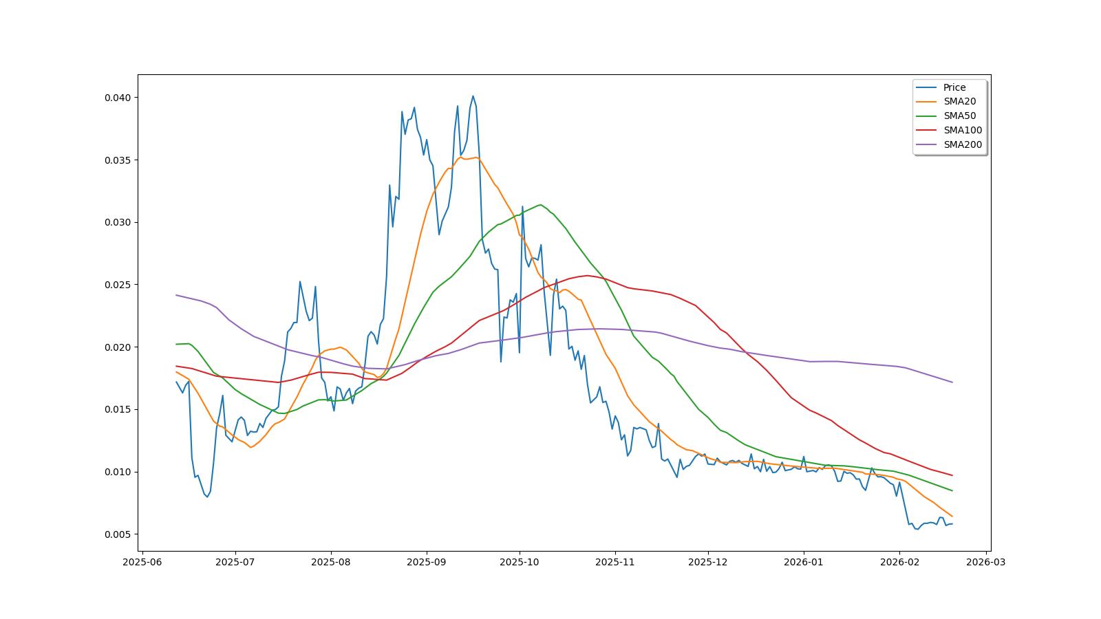 LoopNetwork Simple Moving Averages