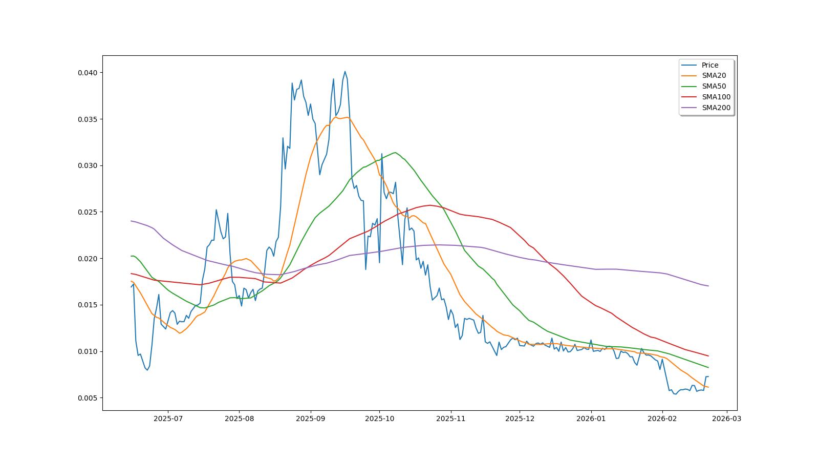 LoopNetwork Simple Moving Averages