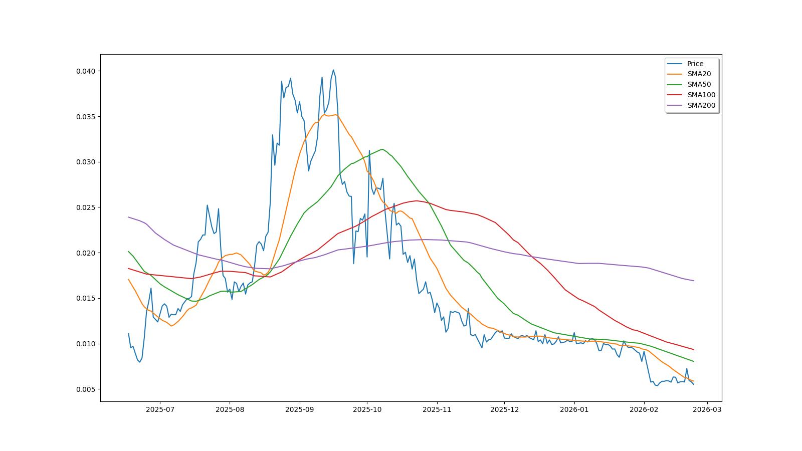 LoopNetwork Simple Moving Averages