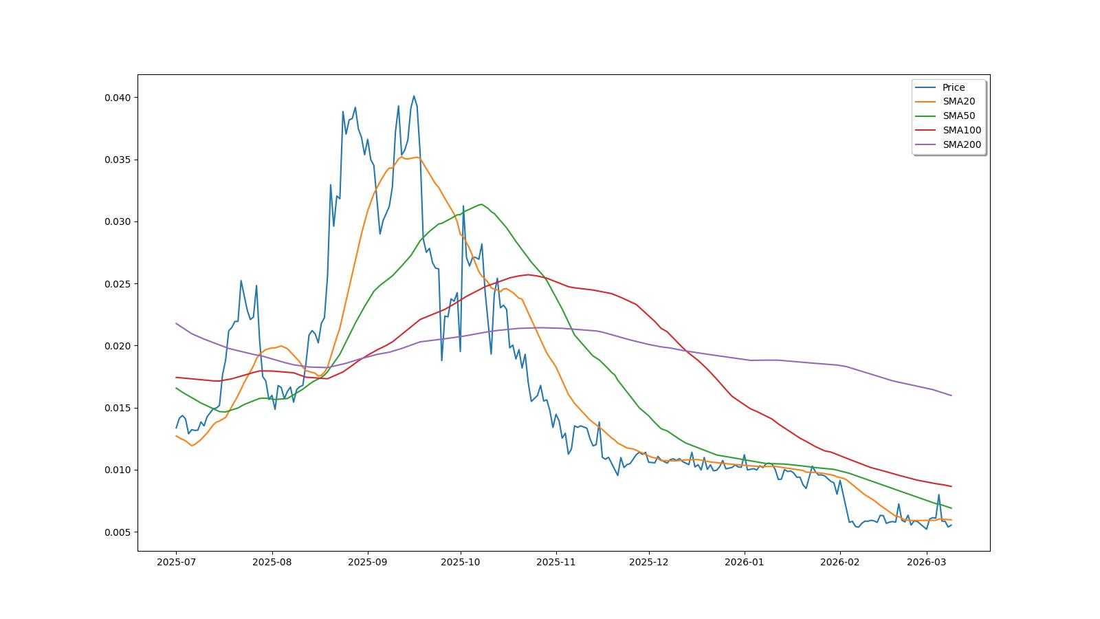 LoopNetwork Simple Moving Averages