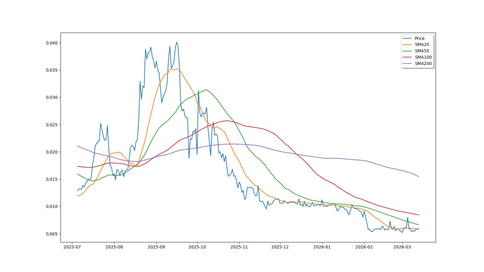LoopNetwork Simple Moving Averages